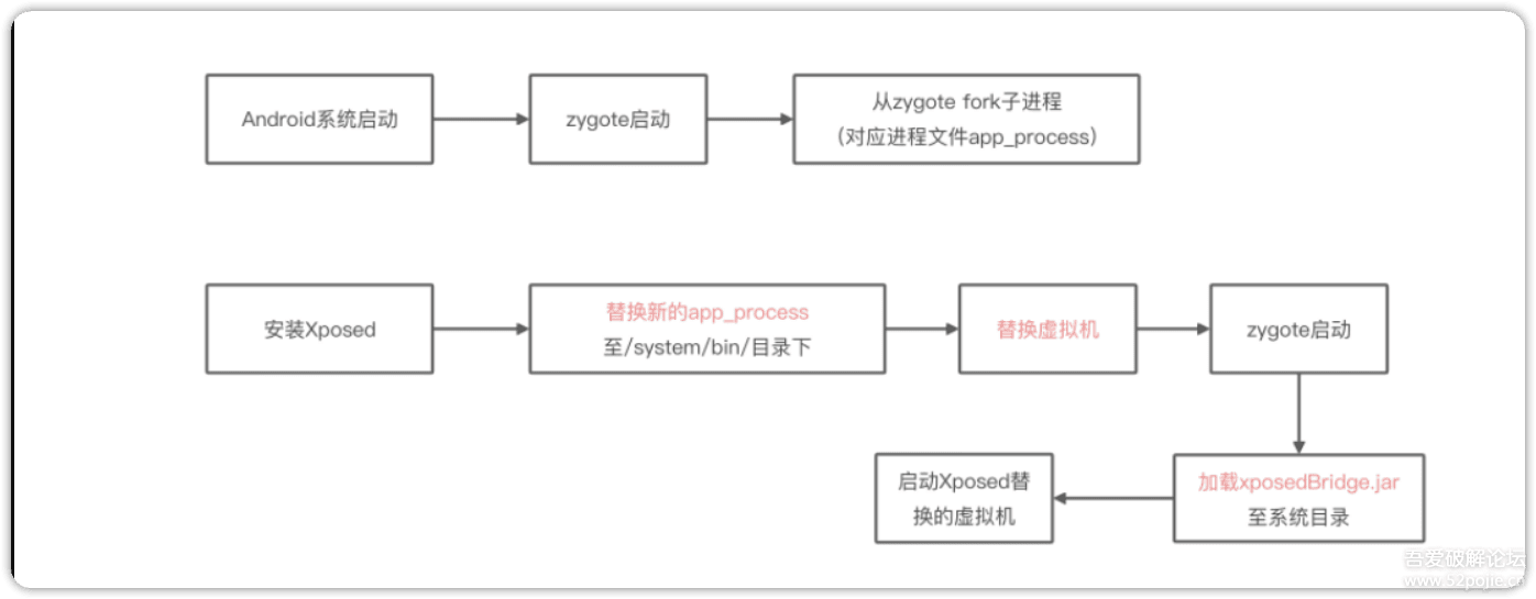 Xposed-Hook学习 - Ma5k's Blog